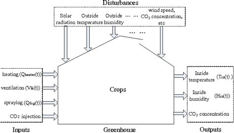 Figure 1 From Nonlinear Adaptive Neuro Pid Controller Design For Greenhouse Environment Based On