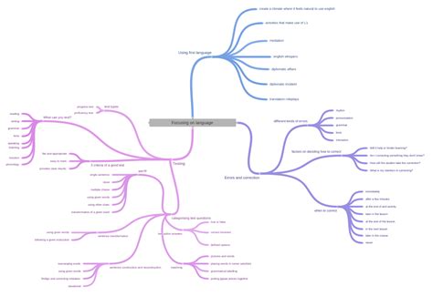 Focusing On Language Coggle Diagram Focusing On Language Coggle Diagram