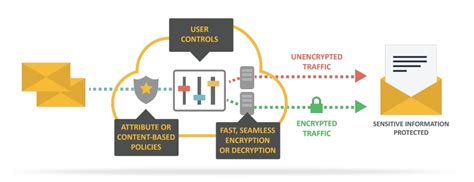 Email Encryption Secure Your Emails Fibrefly