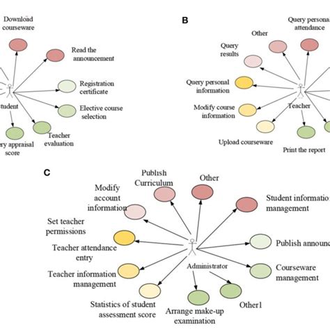 Figure E Use Case Diagram A Use Case Analysis Of Students B Use