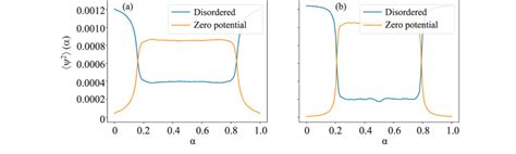 Color Online Average Squared Eigenfunction For Disordered And Zero Download Scientific