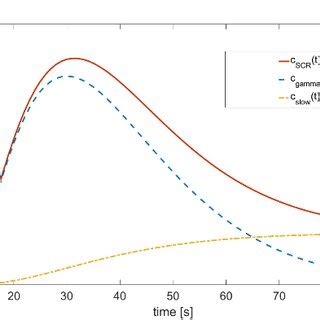Representative Perfusion Model Red Solid Curve As Combination Of A Download Scientific