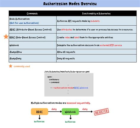 Manoj Kumar Saini En Linkedin Kubernetes Authorization Part1