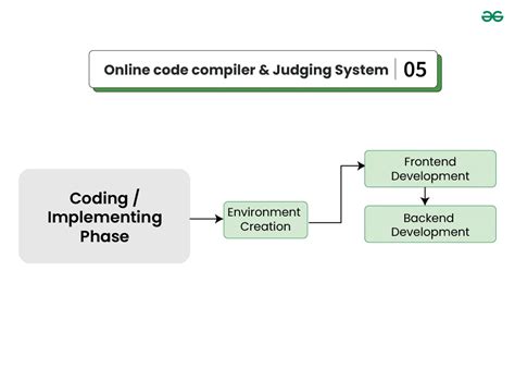 Online Code Compiler And Judging System Source Code Uml Diagrams Project Report Geeksforgeeks