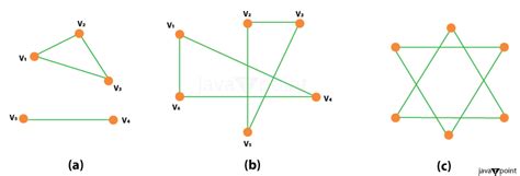 Connected Graphs Vs Disconnected Graphs Tpoint Tech