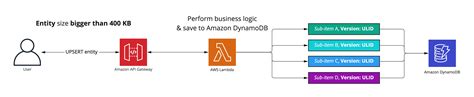 How To Ensure Cross Region Data Integrity With Amazon Dynamodb Global