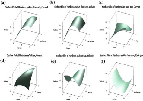 3d Plot For Hardness Value Download Scientific Diagram