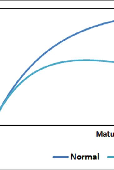 Humped Yield Curve