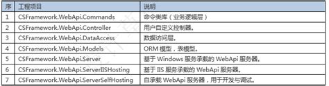 Asp Net Webapi快速开发框架 Mvc框架 App微信小程序后端框架 服务端框架 标准版v1 0