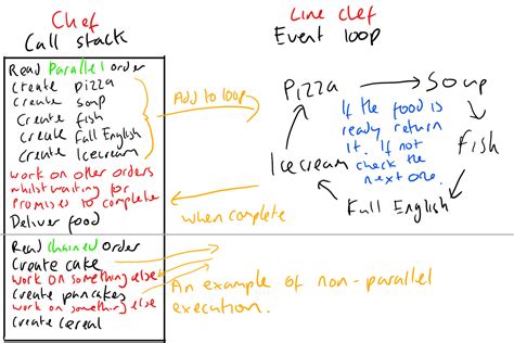 The Importance Of Parallelism With Javascript Promises Niall Bunting