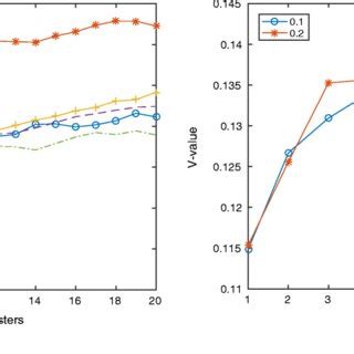A V Values Of Our Proposed Approach And Baseline Methods B V Value Download Scientific