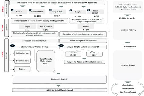 Methodology For Systematic Literature Review Download Scientific Diagram