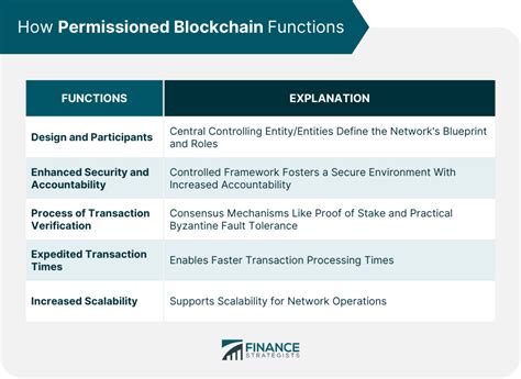 Permissioned Blockchain Definition How It Functions Pros And Cons