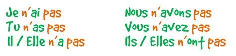 Regardelevent Débutants Le Verbe Avoir