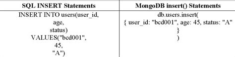 Table 3 From Nosql Database And Its Comparison With Rdbms Semantic
