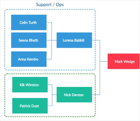 Make A Organizational Chart For Osx Seorvseobj