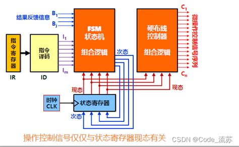 计算机组成原理学习笔记第6章中央处理器cpu 65——指令周期机器周期数固定节拍数固定按机器周期同步mips单周期 Csdn博客 计算机组成原理学习笔记第6章中央处理器cpu 65——指令周期机器周期数固定节拍数固定按机器周期同步mips单周期 Csdn博客