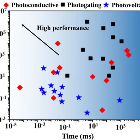Responsivity Against The Response Time Of Mos2 Based Photodetectors Download Scientific Diagram