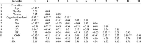 mean correlation standard deviation for all original variables
