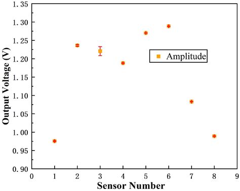 Bionic Artificial Lateral Line Underwater Localization Based On The Neural Network Method