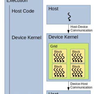 Heterogeneous Programming In CUDA Retrieved From Yeoh Et Al