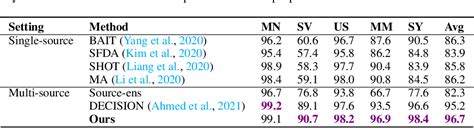 Figure 1 From On The Benefits Of Selectivity In Pseudo Labeling For Unsupervised Multi Source