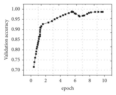 The Training Process Of Each Model A Bert B Transformer C