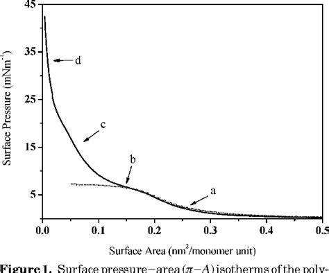 Table 1 From Thin Films Of Hydrophobically Modified Polynn Dimethylacrylamide Semantic Scholar