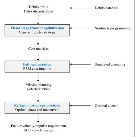 Optimization Process Download Scientific Diagram