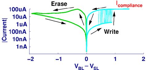 typically observed i v write erase hysteresis behavior in hfox based download scientific