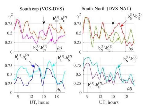 Time Variations Of Average Spectral Coherence In 12 19 Mhz Frequency