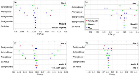 Tornado Plots For Pga Only Showing The Contribution Of Parametric