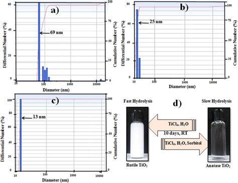 Dls Spectra Of A 1m Ticl 4 In Aqueous Solution B Ticl 4
