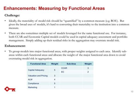 Model Risk Aggregation Ppt