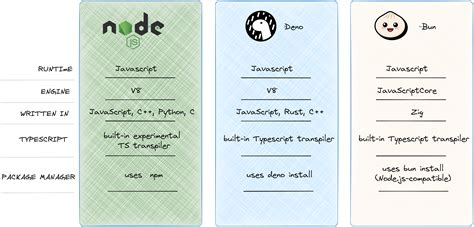 Node Js Vs Deno Vs Bun Comparing Javascript Runtimes Better Stack Community