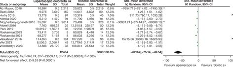Figure 3 From Cost Comparison Of Robotic Versus Laparoscopic Colorectal Resections A Mapped