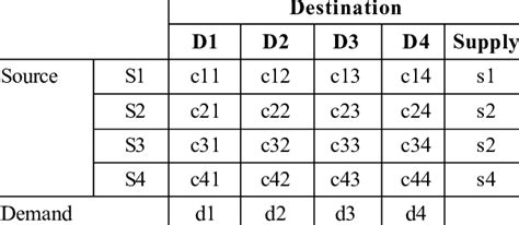 Basic Structure Of Transportation Problem Download Scientific Diagram
