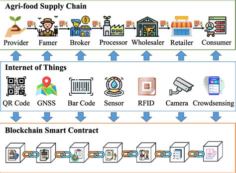 Blockchain Smart Contract For Traceable Agri Food Supply Chain Download Scientific Diagram