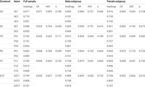 Construct Reliability And Convergent Validity Download Scientific Diagram