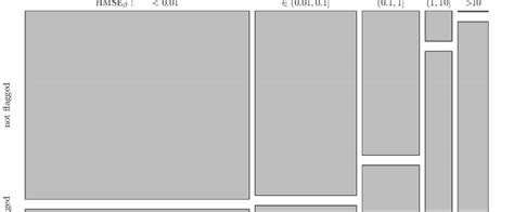 mosaic plot for contingency table of flagged replicates and and