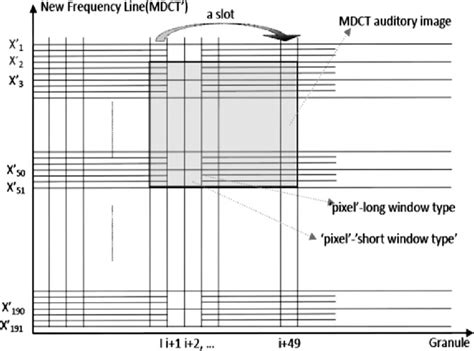 The Auditory Image Of Li Et Al 2010a The 576 Mdct Coefficients Are