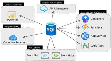 Vaibhav Sai On Linkedin Azure Cloudmigration Dotnet Sqlserver Azureappservice