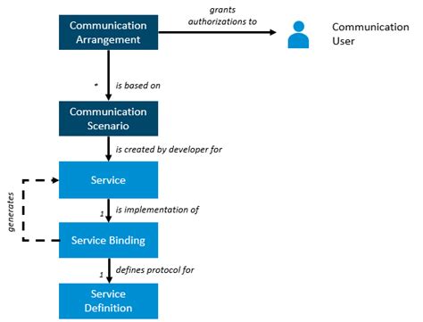 Solved No Authorization To Access Service Sap Community