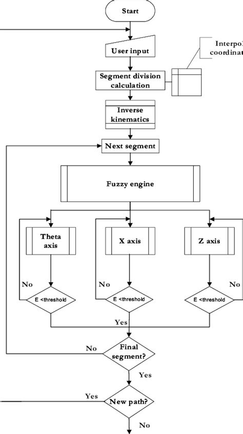 0 Control System Flowchart Viii Conclusions An Industrial Robot Download Scientific Diagram