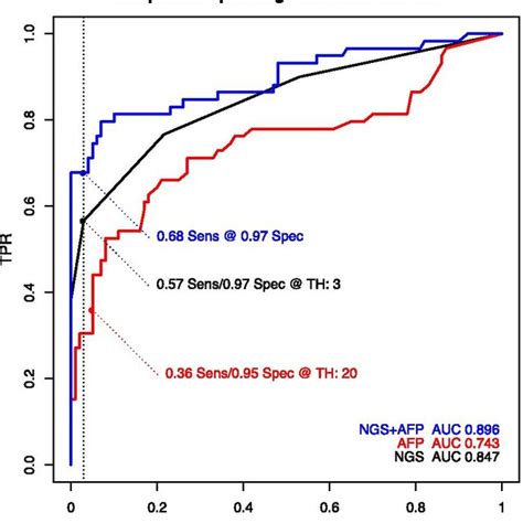 Receiver Operating Characteristic Roc Analysis Of The Ngs Panel Afp