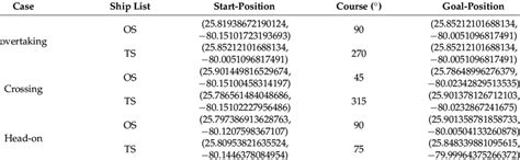 Typical Two Ship Encounter Data Download Scientific Diagram