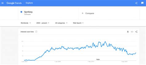 Symfony Developer Income And Opportunity Be On The Right Side Of Change