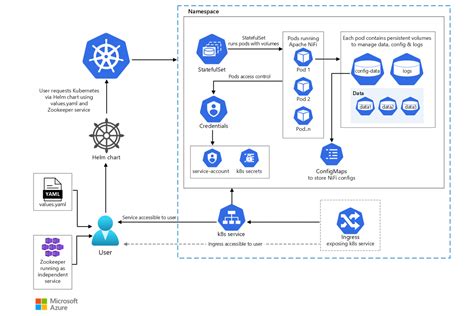 Helm Based Deployments For Apache Nifi Azure Look