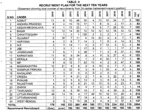 UPSC CSE Recruitment Plan For IAS No Of Seats Till Xaam In