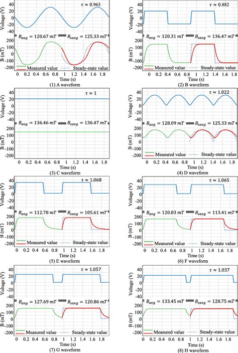 magnetic flux density variation curve download scientific diagram